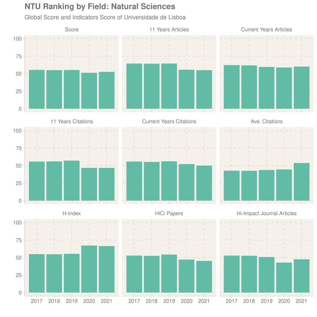 NTU Ranking | Núcleo de Estudos e Projectos • EP