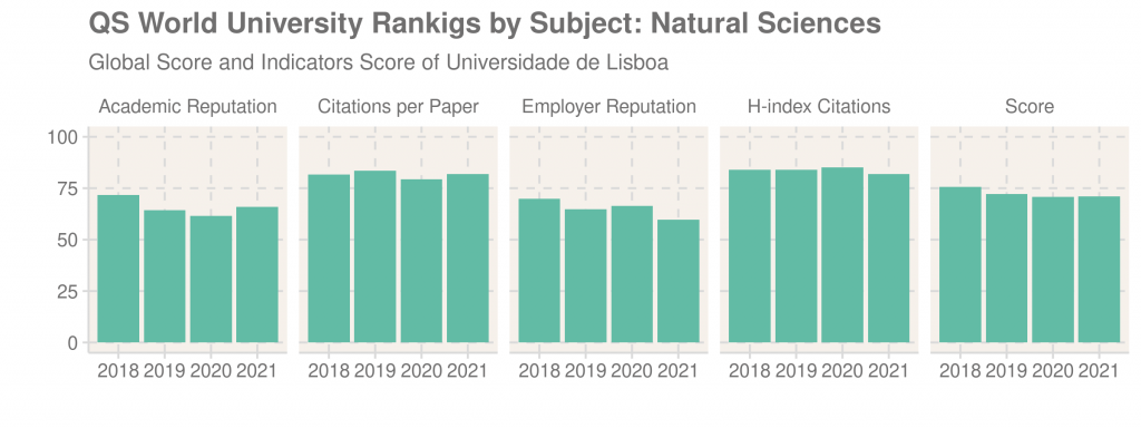 QS World University Rankings | Núcleo de Estudos e Projectos • EP