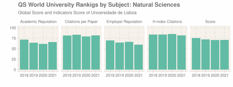 QS World University Rankings | Núcleo de Estudos e Projectos • EP